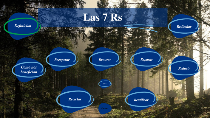 Las 7 Rs V.A.Wandersleben by Victoria Alvial on Prezi