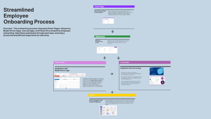 Streamlined Employee Onboarding Process by masm A on Prezi