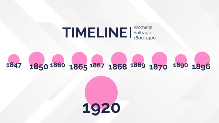 Womens Suffrage Timeline By Lyric Martin On Prezi