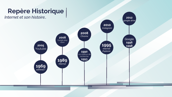 Repère historique , projet SNT by medhi rahmani on Prezi