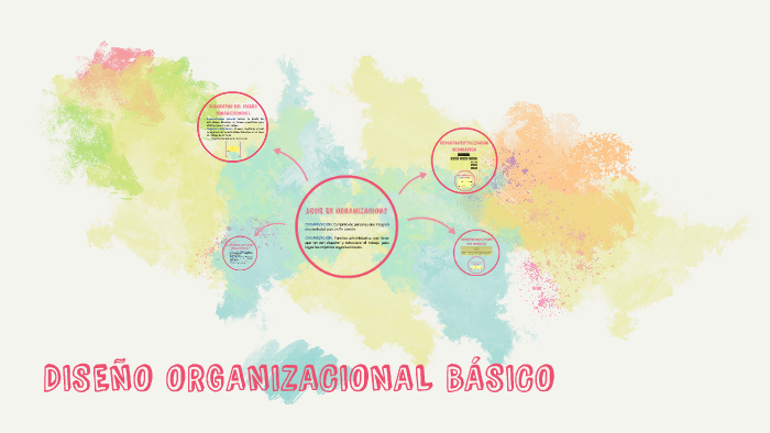 DISEÑO ORGANIZACIONAL BÁSICO by Sarahi Preciado on Prezi