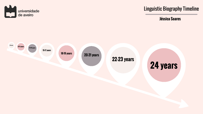 Linguistic Biography Timeline by Jéssica Soares on Prezi