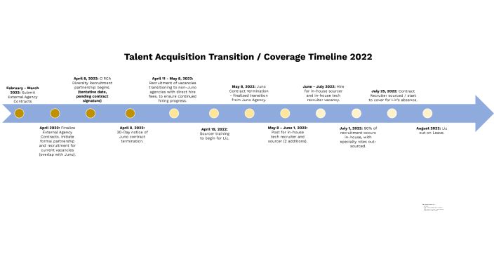 Transition Timeline by Jenny Lorenzo on Prezi