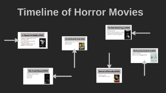 Timeline of Horror Movies by Nuzhat Ahmed on Prezi