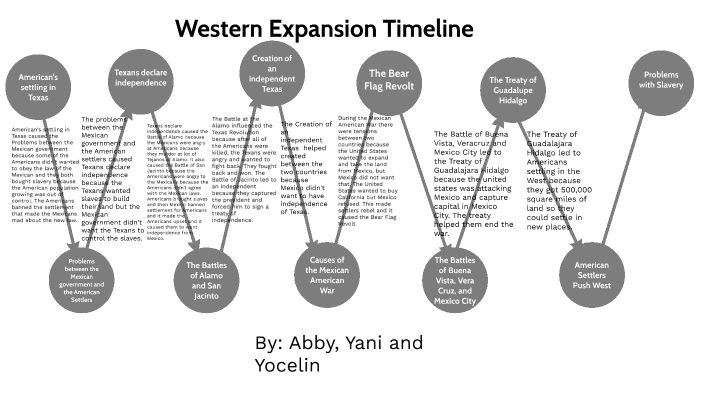 Western Expansion Timeline by Abigail Simon on Prezi