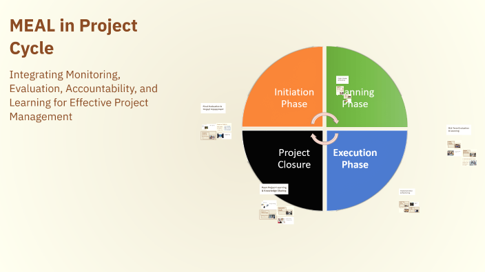 MEAL in Project Cycle by Lazarus Samson on Prezi