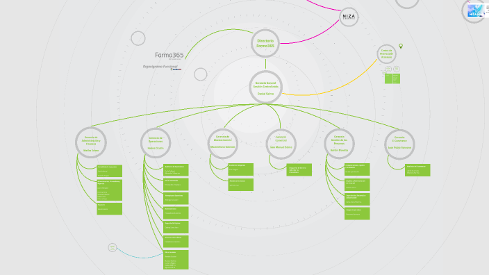 Organigrama Farma by Adrian Moretta on Prezi