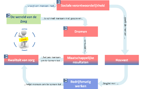 Zorgen voor zorg by dirk frijlink