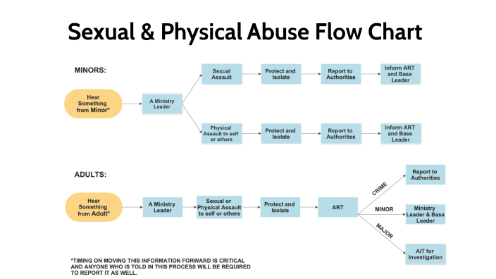 Sexual Assult & Molestation Flow Chart by Brett Curtis on Prezi