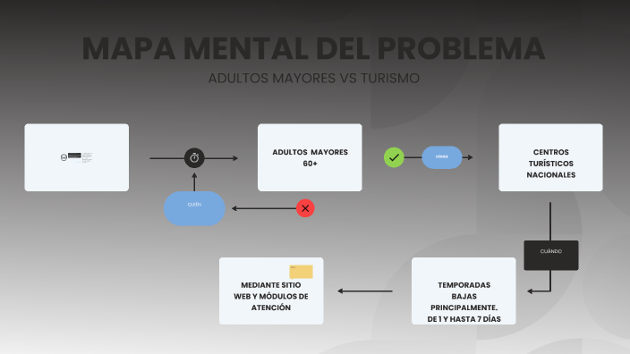 MAPA MENTAL DEL PROBLEMA by Priscila Pascoe on Prezi