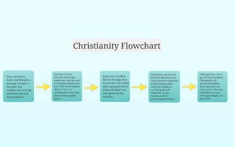 Christianity Flowchart by Kelly Clark on Prezi