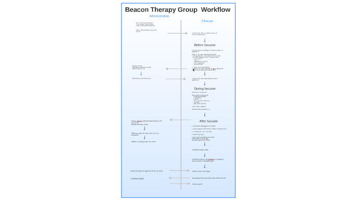 Beacon Therapy Workflow by Elaine elaine on Prezi