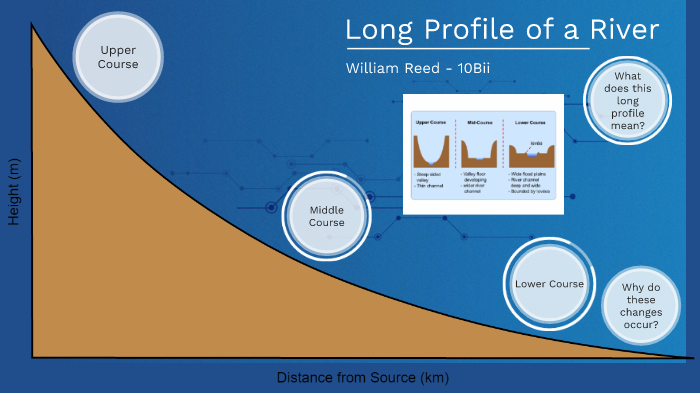 Long Profile of a River by William Reed on Prezi