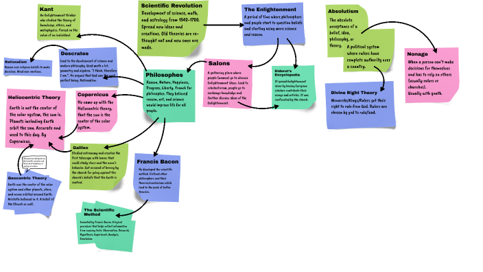 Enlightenment Flow Chart by Anya Lo on Prezi