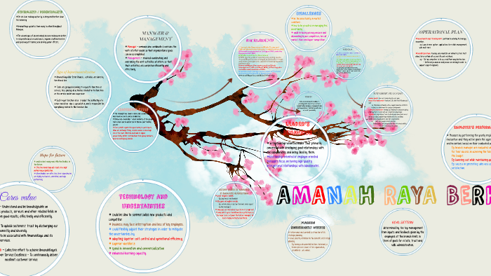 AMANAH RAYA BERHAD by on Prezi