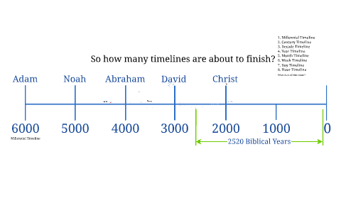 8 Prophetic Timelines about to be fulfilled by Mark Chiswell on Prezi