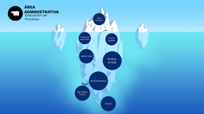 Procesos Área Administrativa by MARKO VIVERO M on Prezi