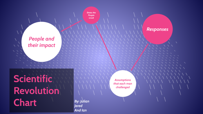 Scientific Revolution Chart by Julian Riley on Prezi