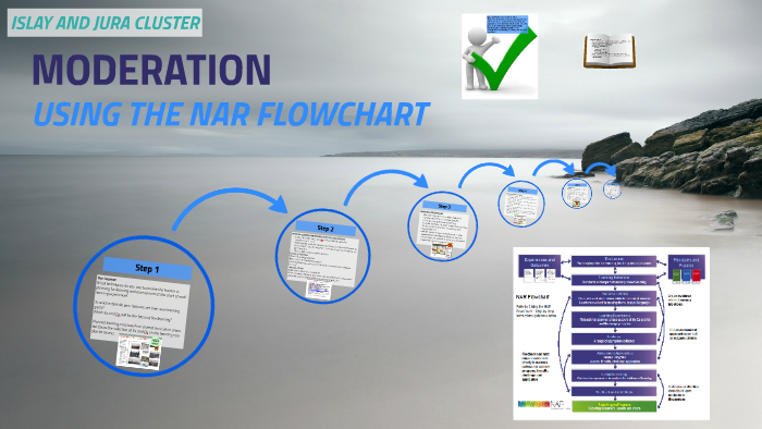 NAR FLOWCHART by Jo Clark on Prezi