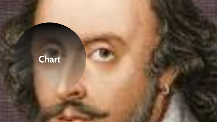 Othello character chart by Devon Pierce on Prezi