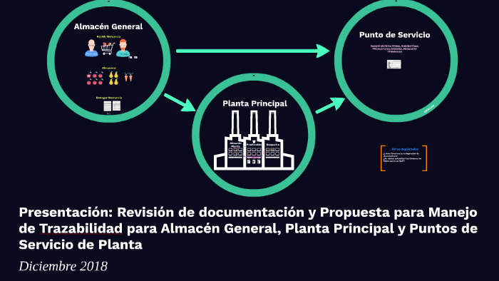 Presentación Manejo de Trazabilidad by Camila Andrade on Prezi