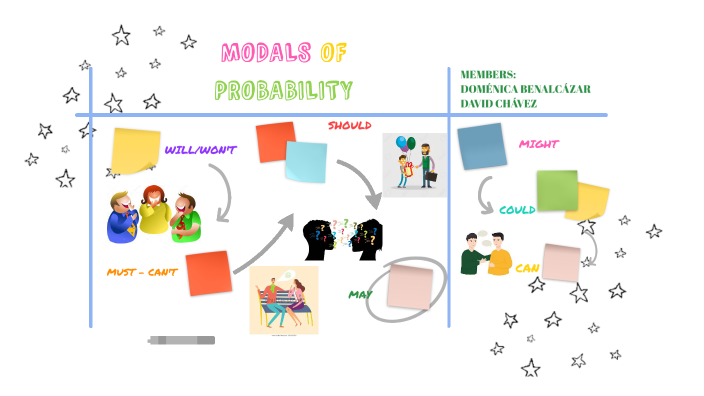 MODALS OF PROBABILITY by David Chávez on Prezi