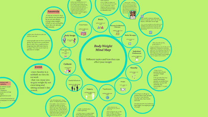 Weight Loss Mind Map by Aidyn Kasper on Prezi