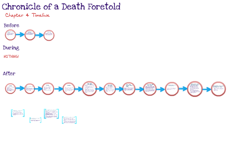 Chronicle of a Death Foretold Timeline by Sharon Huang on Prezi