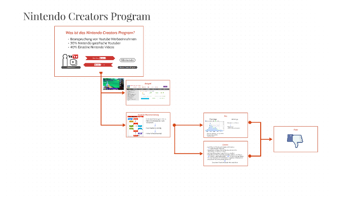 Nintendo Creators Program by Philipp von Scheven on Prezi