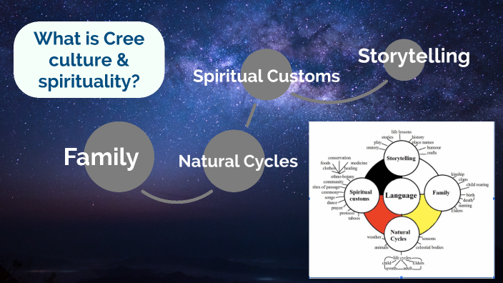 Cree Culture & Spirituality by Catherine Jiang on Prezi