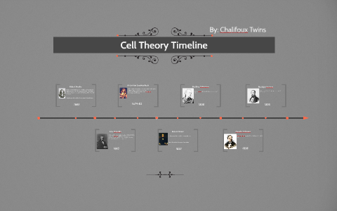 Cell Theory Timeline by Nathan Chalifoux