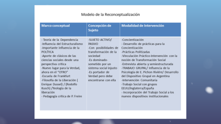 Modelo de la Reconceptualización by Carolina Blanco on Prezi