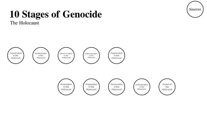 10 Stages of Genocide in the Holocaust by Olivia Wilde on Prezi