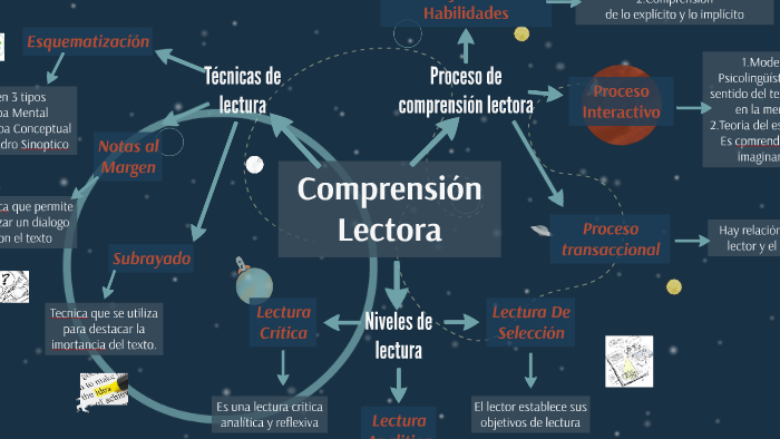 Proceso de comprension lectora by felix vaca on Prezi