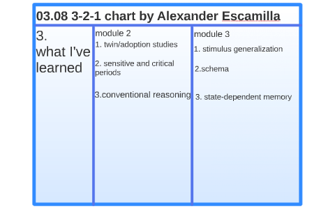 03.08 3-2-1 chart by Alexander Escamilla by Alexander Escamilla on Prezi