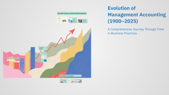 Evolution of Management Accounting (1900–2025) by Anime Set channel on ...