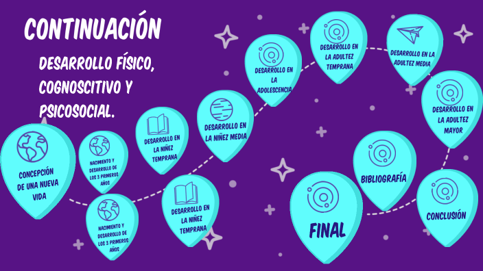 Desarrollo Físico, Cognoscitivo y Psicosocial by Angie Atehortua on Prezi