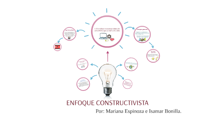 ENFOQUE CONSTRUCTIVISTA by Isamar Bonilla on Prezi