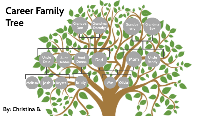 Career Family Tree by Christina Burghardt on Prezi