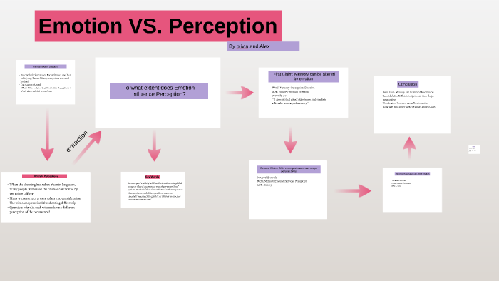 Perception Vs Reason when making a judgement by Ollie Chater on Prezi