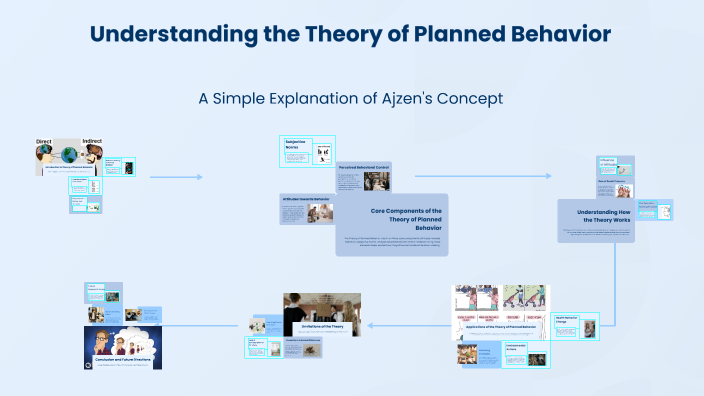 Understanding the Theory of Planned Behavior by Farikh Restudian on Prezi