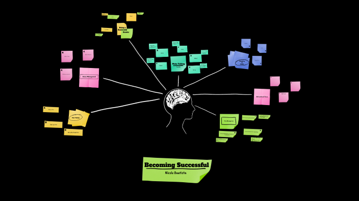 Successful Student Mind Map by Nicole Bautista on Prezi