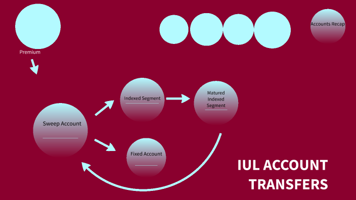 IUL Flowchart by Mataya Vazquez on Prezi