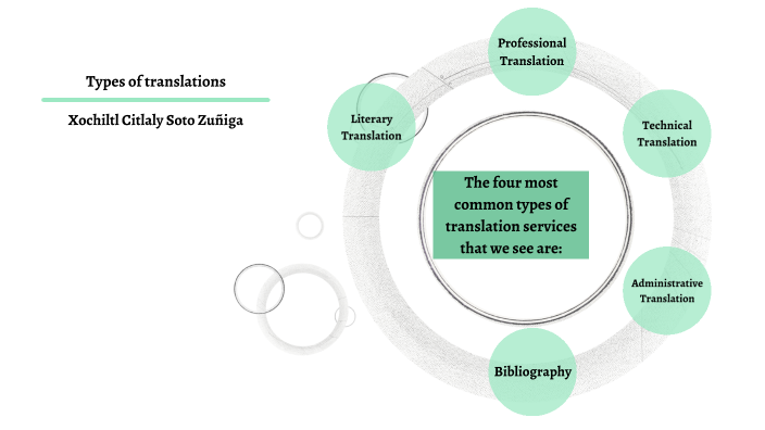 types of translations, by Xochiltl Citlaly Soto Zuniga on Prezi