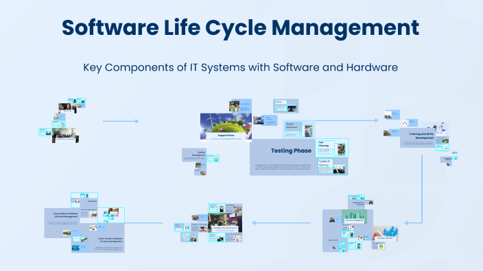 Software Life Cycle Management by Åse Afvander on Prezi