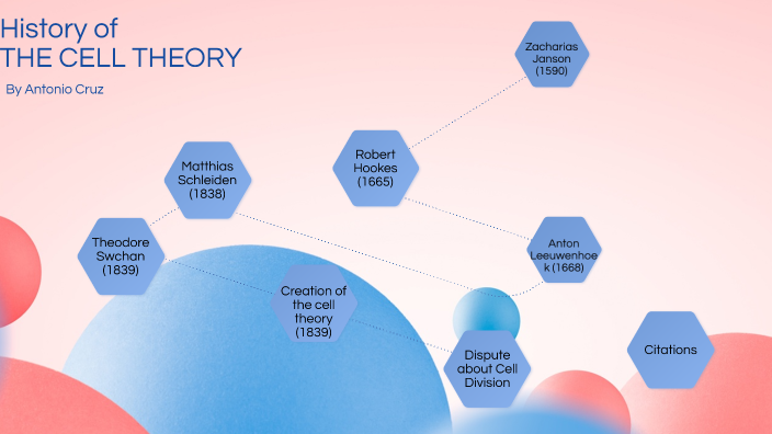 History Of A Cell Theory Project by Antonio Cruz on Prezi
