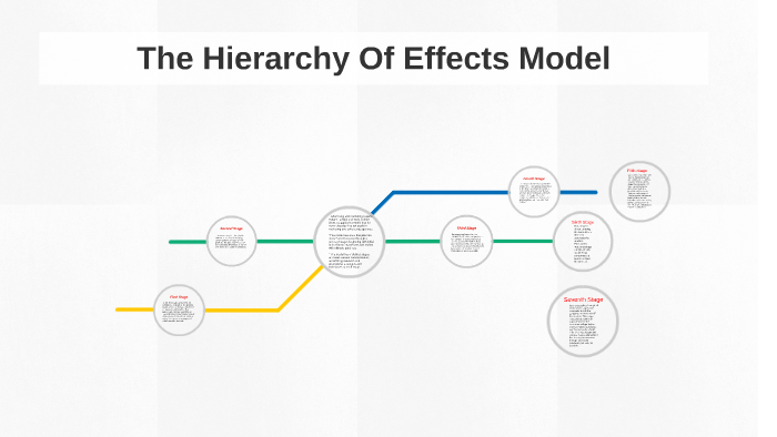 The Hierarchy Of Effects Model by Lauren Anis on Prezi
