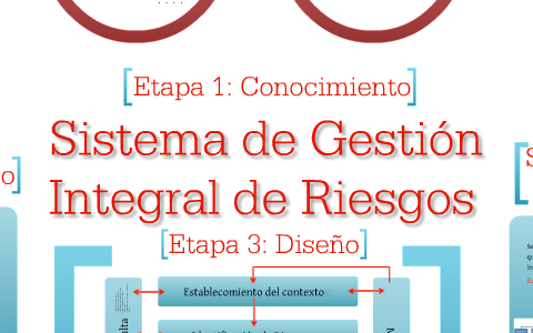 Sistema de Gestión Integral de Riesgos by Daniel Monsalve Muñoz on Prezi