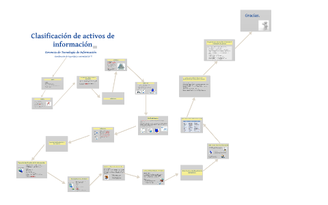 Clasificación de activos de información by Carolina Alvarez on Prezi