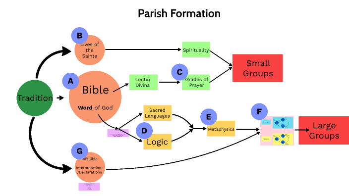 Parish Formation by Joseph Connor on Prezi